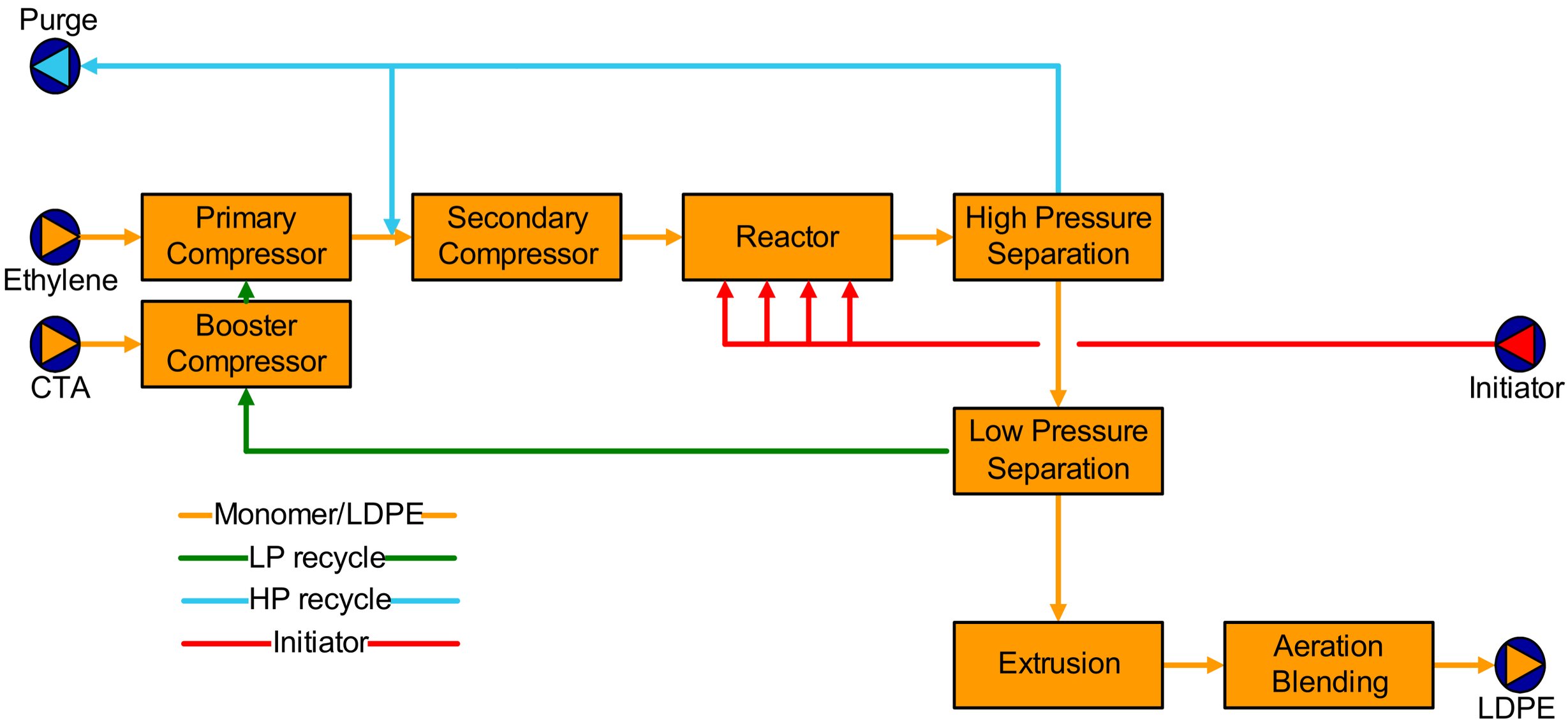 Technology: SABIC CTR LDPE